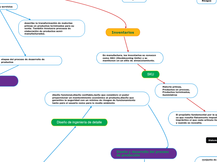 Ingenieria y la gestion empresarial - Mind Map